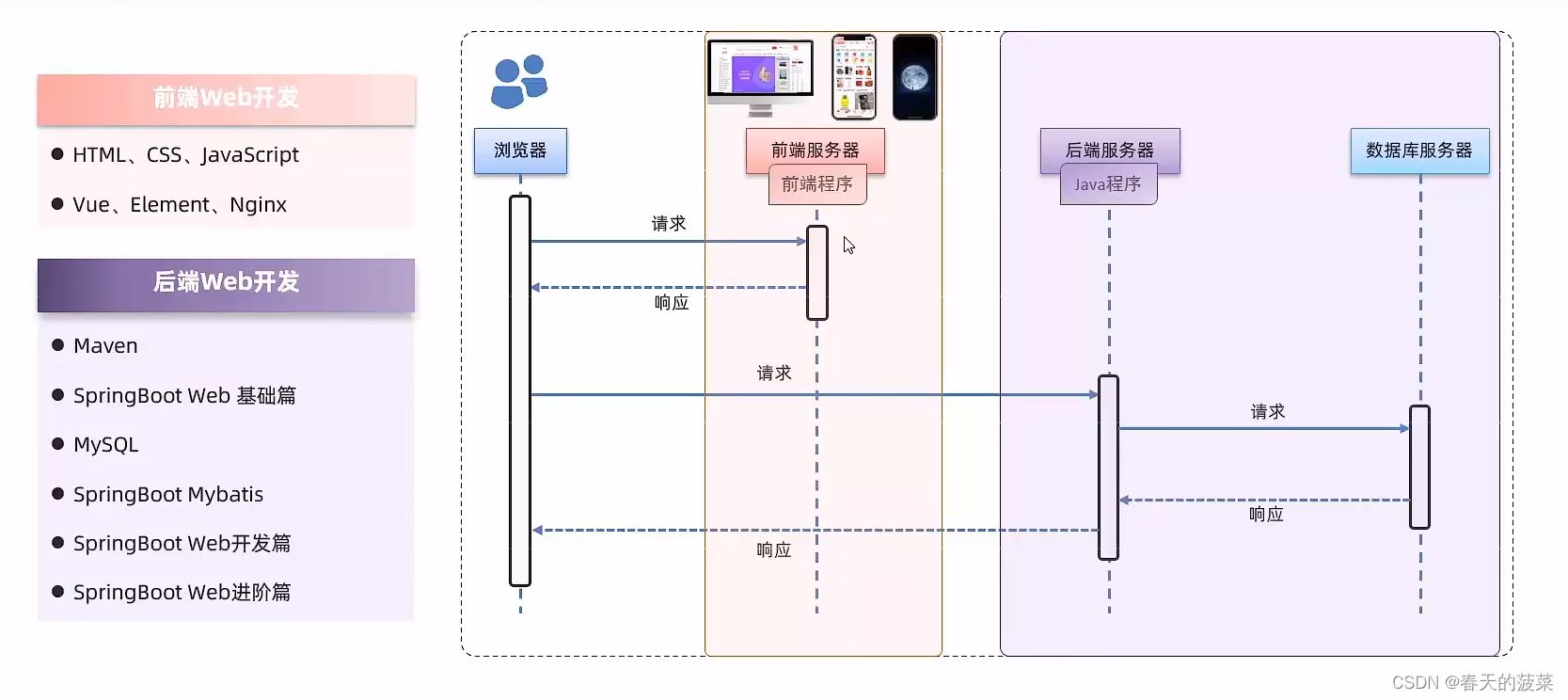 Javaweb 【一】入门javaweb开发总概及html、css、javascripthtml Xhtml Javascript Javaapplet Css Csdn博客