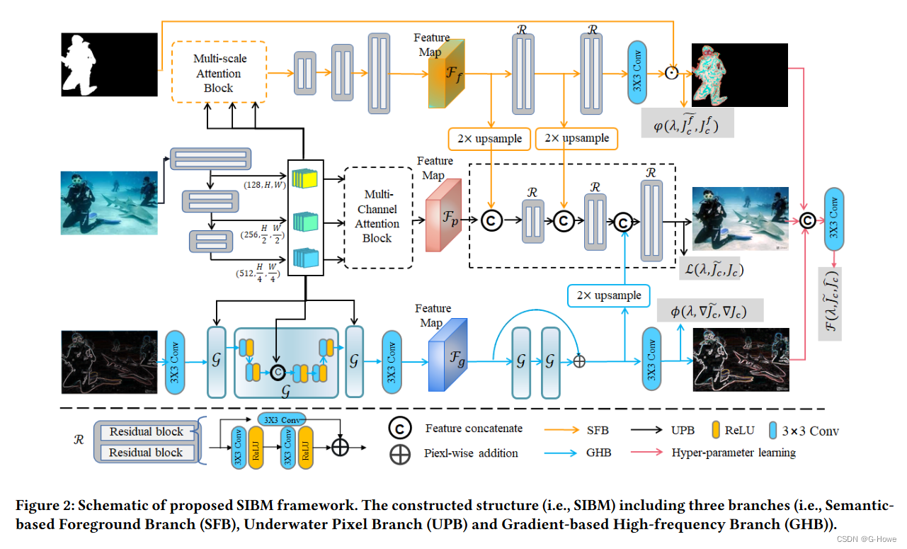 Structure-Inferred Bi-level Model for Underwater Image Enhancement论文小结_squid水下数据集-CSDN博客