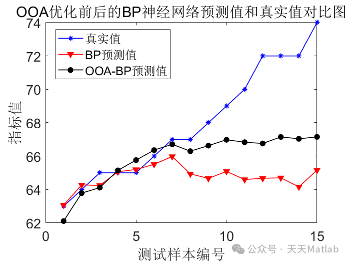 时序预测 | Matlab实现OOA-BP鱼鹰算法优化BP神经网络时间序列预测_ooa算法-CSDN博客
