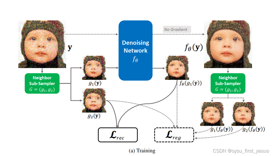 自监督denoising 论文思想简要记录_noisy-as-clean: learning self-supervised denoising-CSDN博客