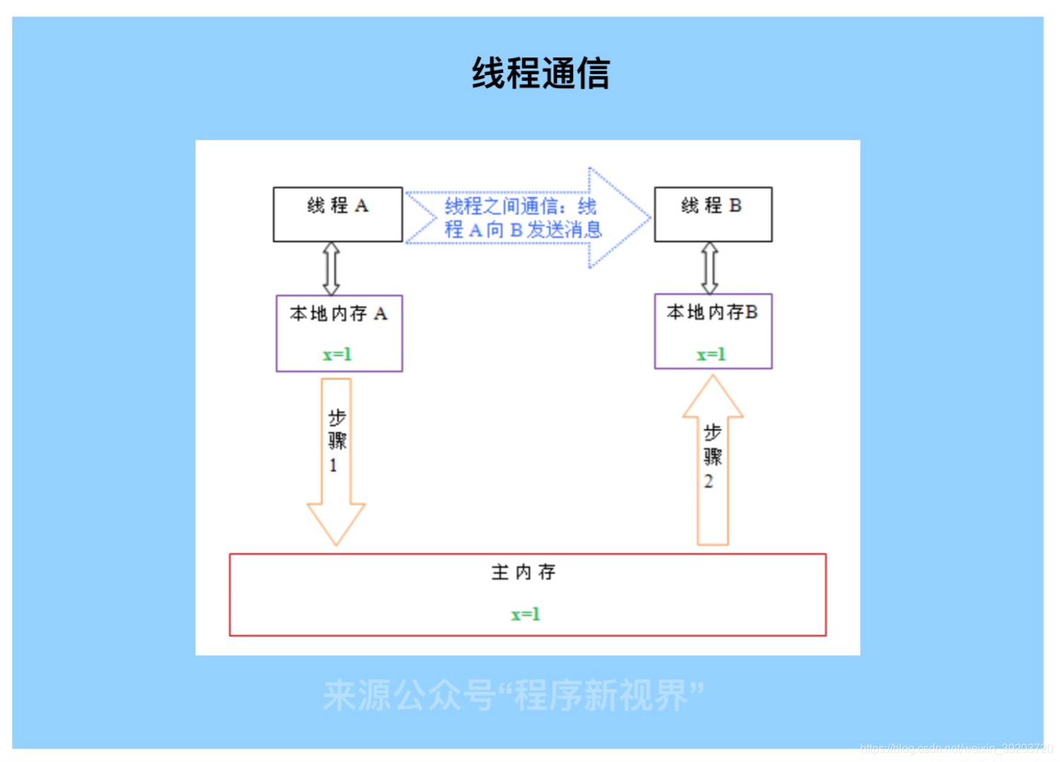 Synchronized和volatile的区别，以及相关面试题javasynchronized 和 Volatile 的区别面试题 Csdn博客