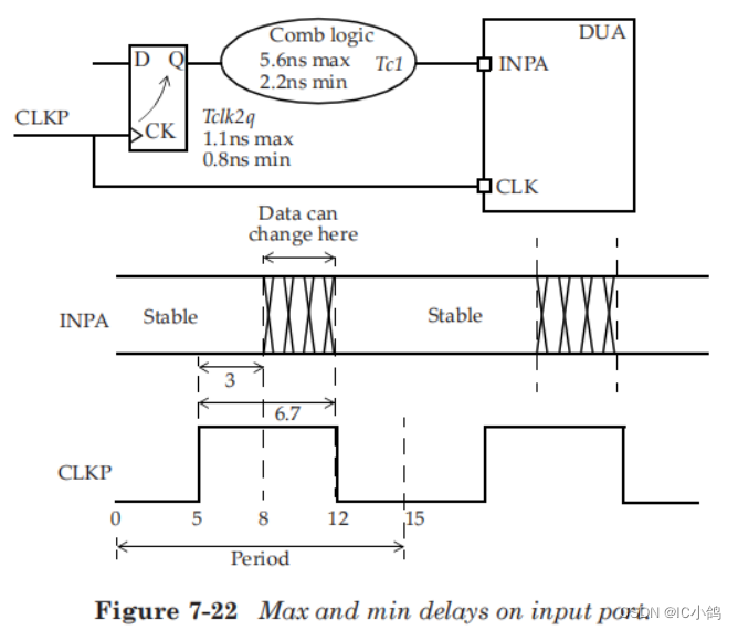 浅谈时序:set_input_delay_set input delay-CSDN博客