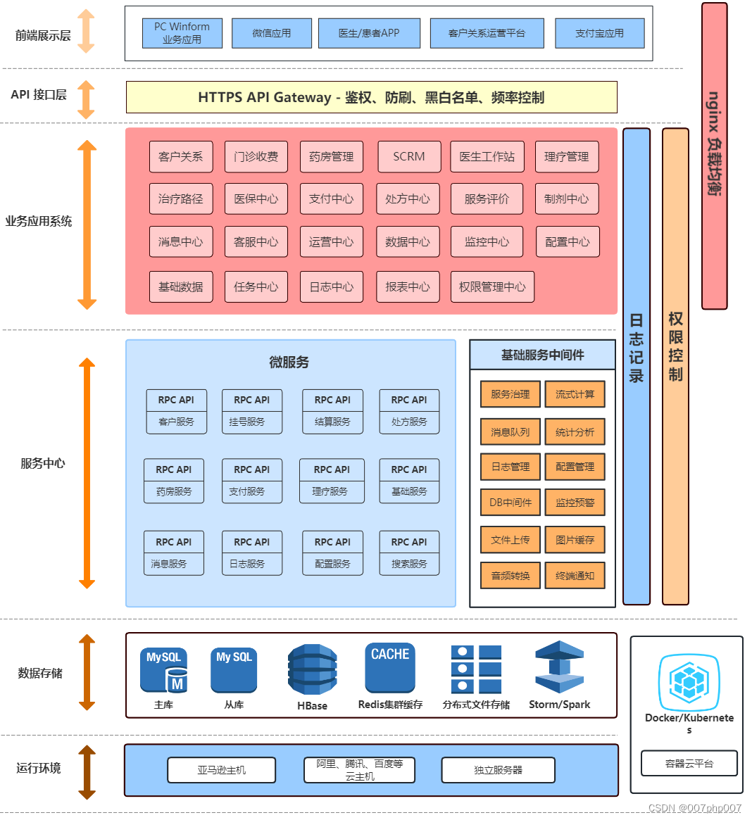 HIS系统架构设计与实现的经验总结-CSDN博客