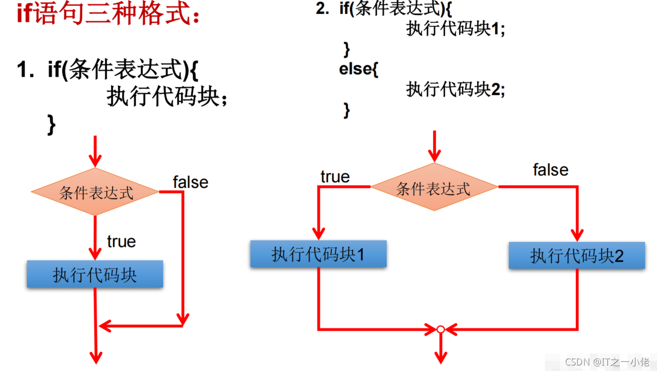 Java程序流程控制（顺序结构、分支结构、循环结构、if-else、switch-case、for、while、do-while、break、continue、return）_java ...