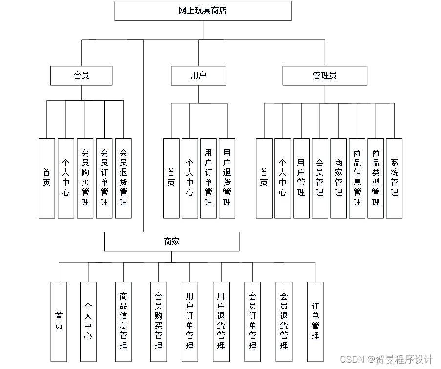 java/php/node.js/python基于Java网上玩具商店【2024年毕设】-CSDN博客