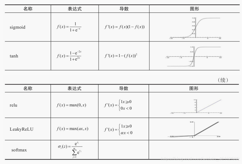 Pytorch入门：选择合适的激活函数，损失函数，优化器lstm模型中的优化器和损失函数作用 Csdn博客