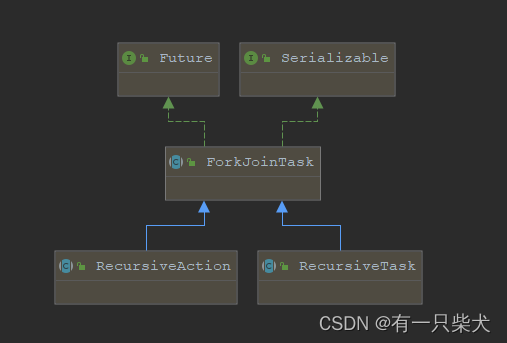 【JUC基础】16. Fork Join_juc forkjoin-CSDN博客