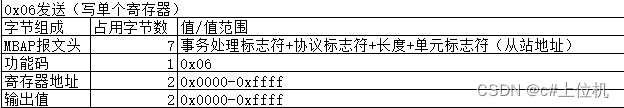 C Modbus通信从入门到精通(27)——modbus Tcp(0x06功能码与c代码实现)c Modbus通信从入门到精通 Csdn专栏