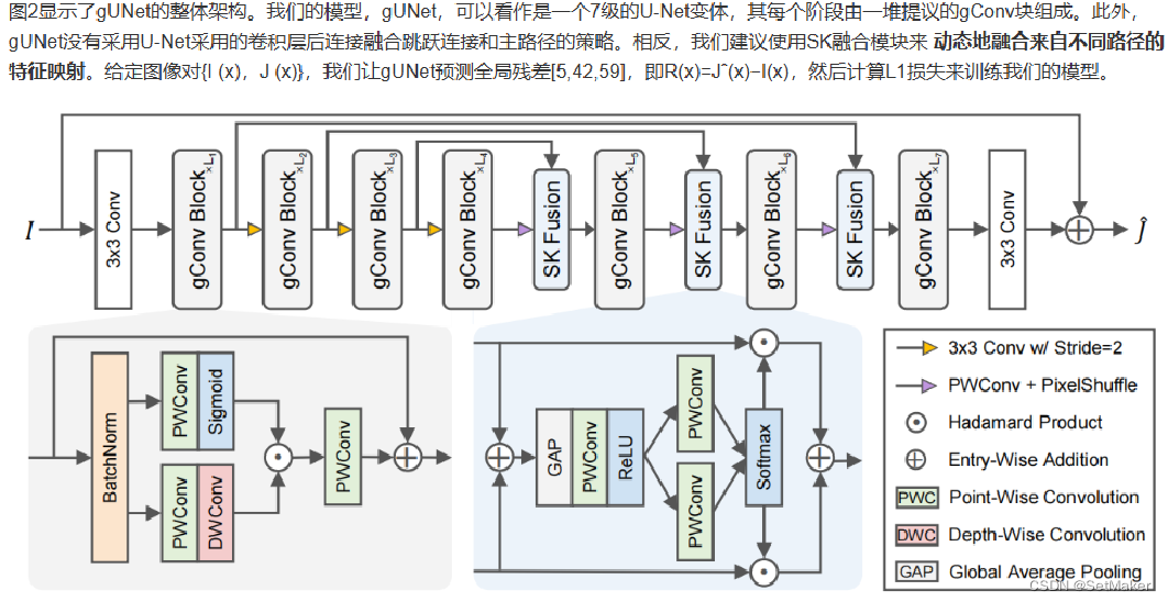 Rethinking Performance Gains in Image Dehazing Networks-gUNet&FFA-Net: Feature Fusion Attention ...