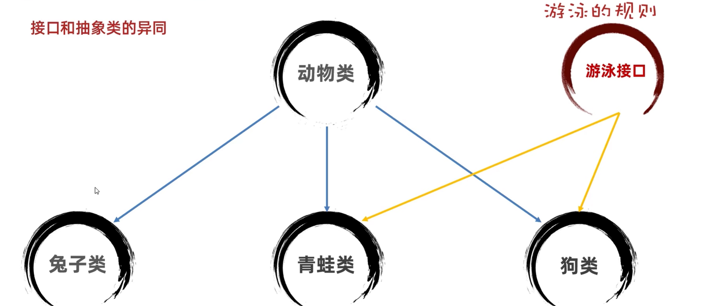 java202303java学习笔记第二十三天-接口2-CSDN博客