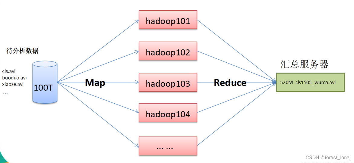 【大数据入门核心技术 Hadoop】(三)hadoop基础概念之mapreducehadoop3 Mapreduce体系结构 Csdn博客