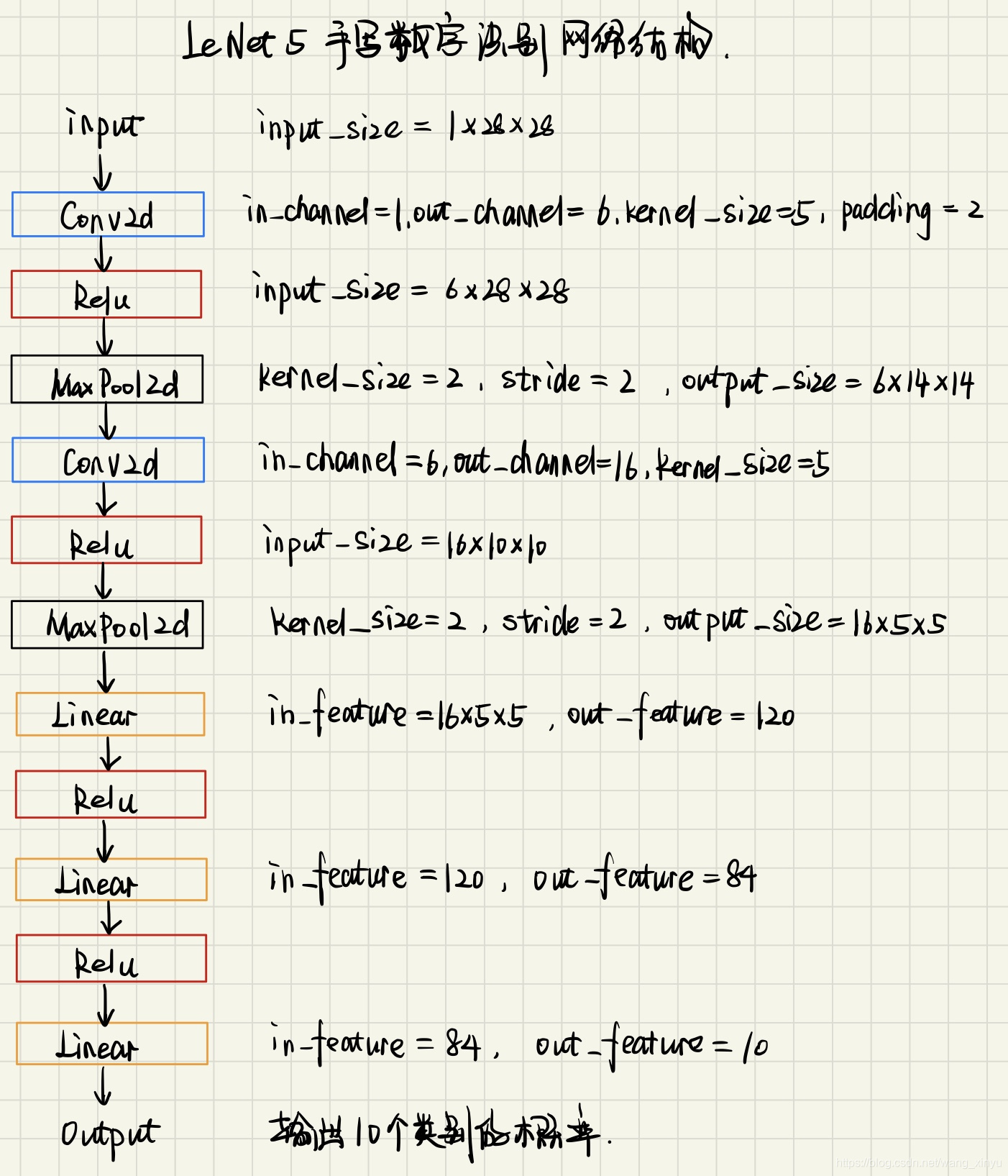 pytorch实现LeNet5手写数字识别+各层特征图可视化_lenet识别手写数字怎么查看每个卷积层的特征图-CSDN博客