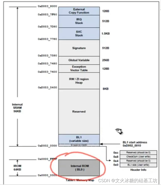 [嵌入式系统-41]：uboot的启动流程与自拷贝、重定位_uboot重定位-CSDN博客