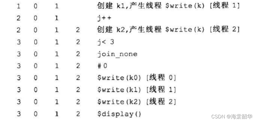Systemverilog线程循环中嵌套fork Joinnonefork Join 嵌套时怎么执行 System Verilog Csdn博客 2584