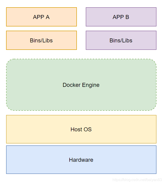 了解以及区分物理机，虚拟机(hypervisor/VMM) 和 容器(Docker)的适用场景_业务上线,容器和物理机的区别-CSDN博客