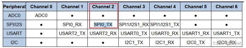 GD32f103系列教程—(SPI DMA方式软件实现篇)_gd32 spi dma-CSDN博客