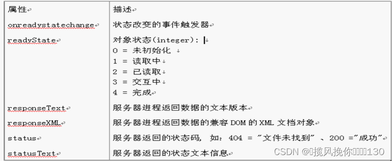 AJAX基础教程：XMLHttpRequest、异步请求与数据传递-CSDN博客