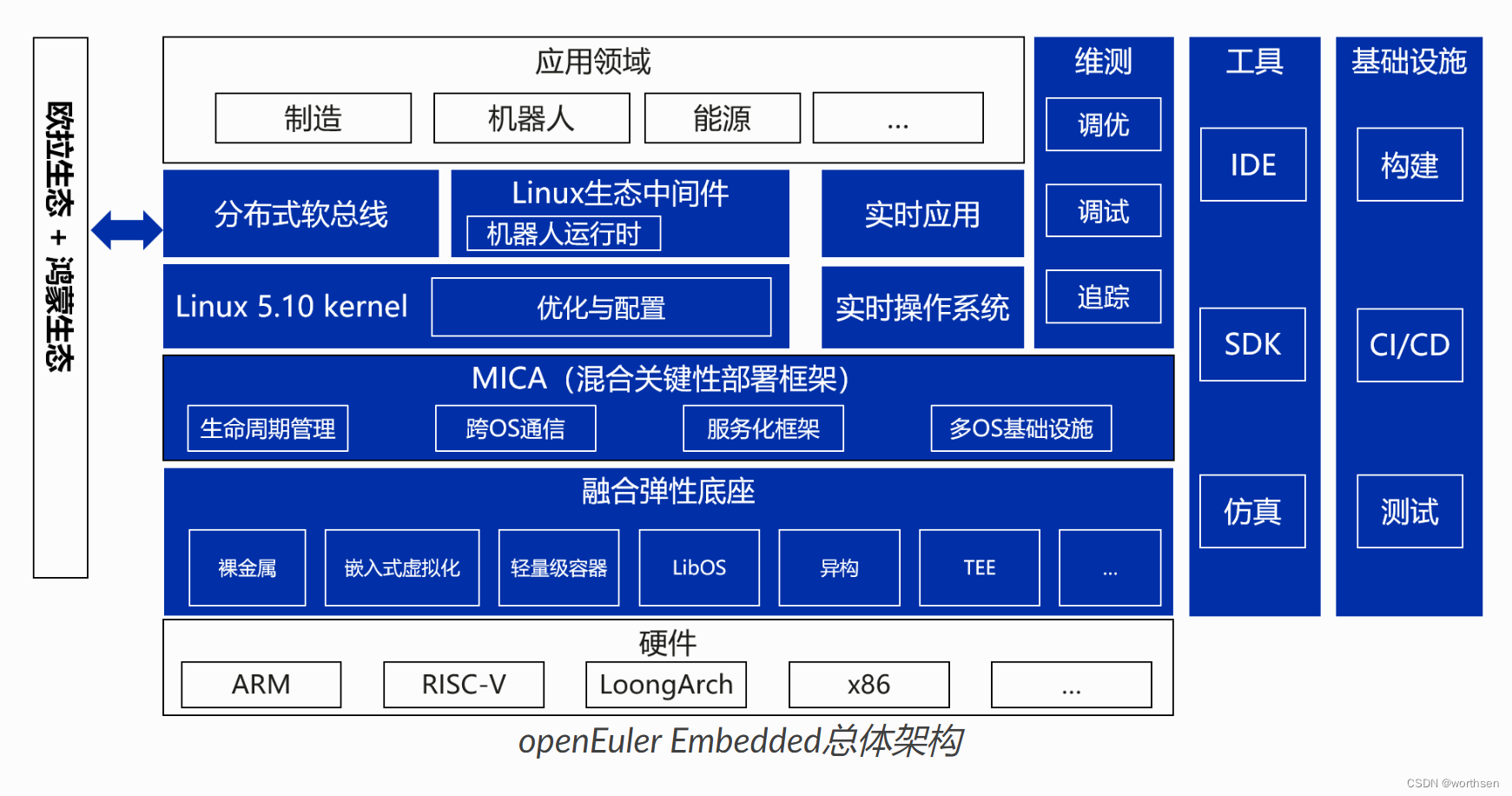 openEuler Embedded 镜像构建-CSDN博客