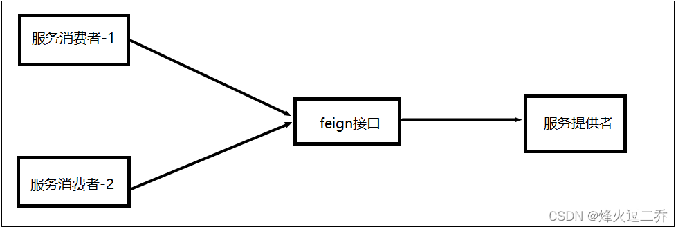 Ribbon与Feign的入门使用_feign怎么配置ribbon-CSDN博客