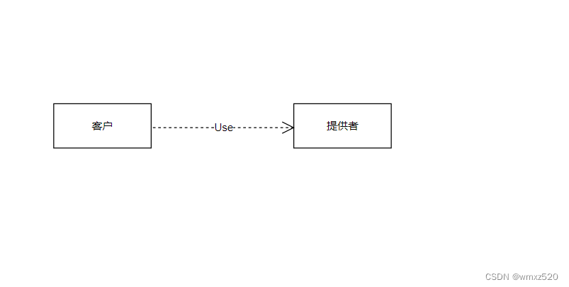 Uml统一建模教程学习笔记uml里那个图用于描述系统的结构 Csdn博客