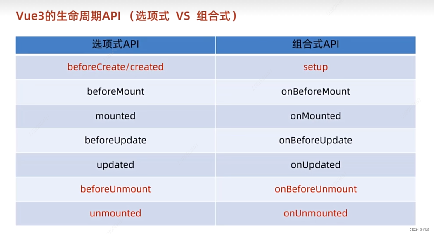 vue3：8、组合式API-生命周期函数_vue3 组合式生命周期函数-CSDN博客