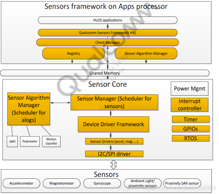 Qcom_Sensor（九）--- 之 aDSP端Sensor Driver流程_qcom adsp-CSDN博客