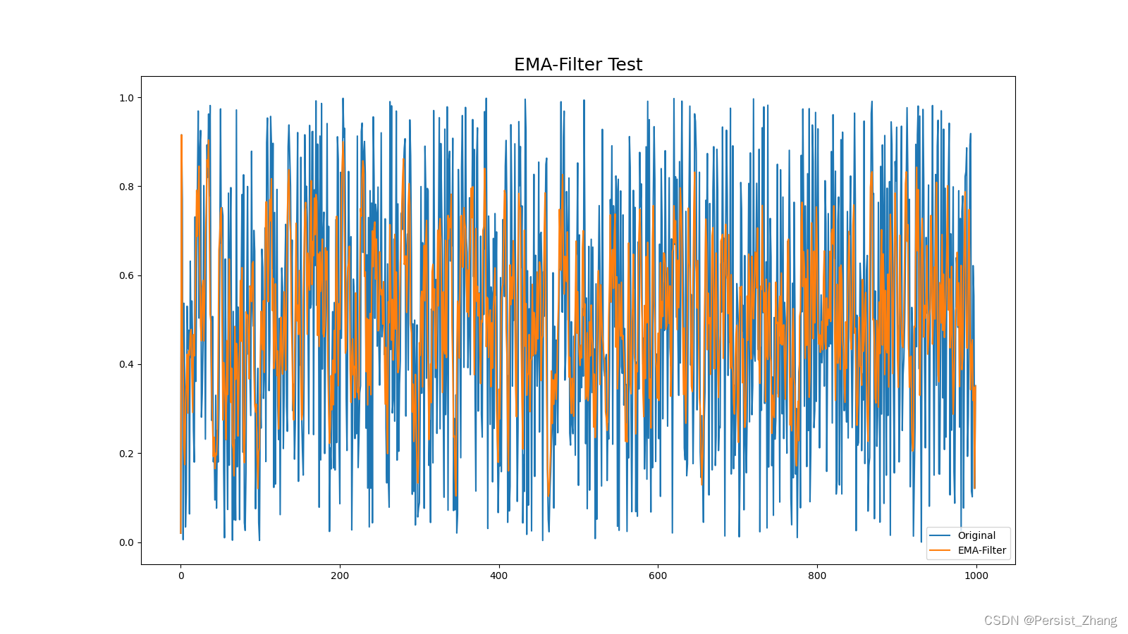 传感数据分析——EMA滤波-CSDN博客