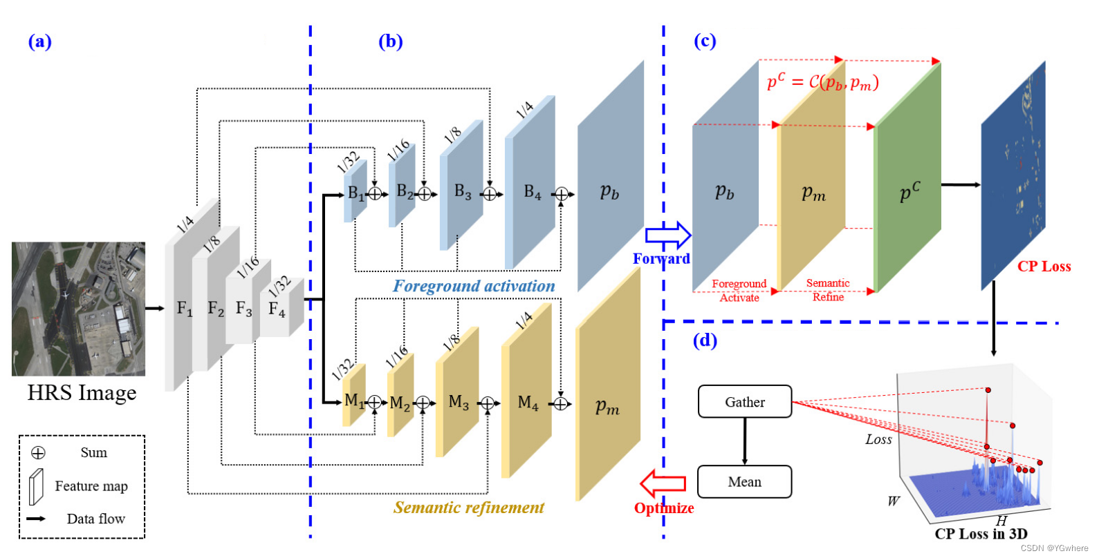 论文阅读：FactSeg: Foreground Activation-Driven Small Object Semantic Segmentation in Large-Scale ...