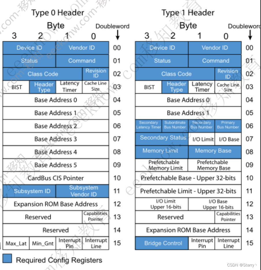 PCIe - Configuration Space Header_pcie configuration space header-CSDN博客