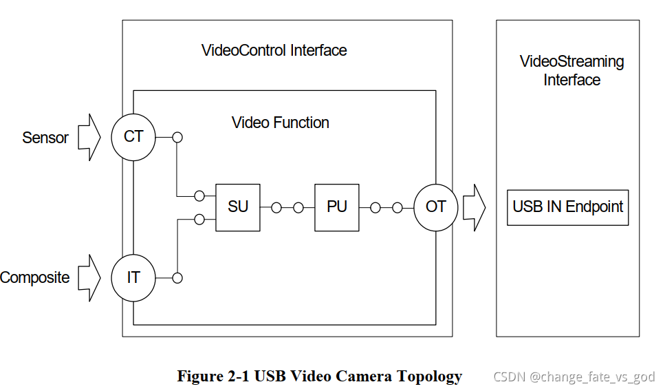 [camera][v4l2][第五话]: UVC协议学习_camera video streaming-CSDN博客