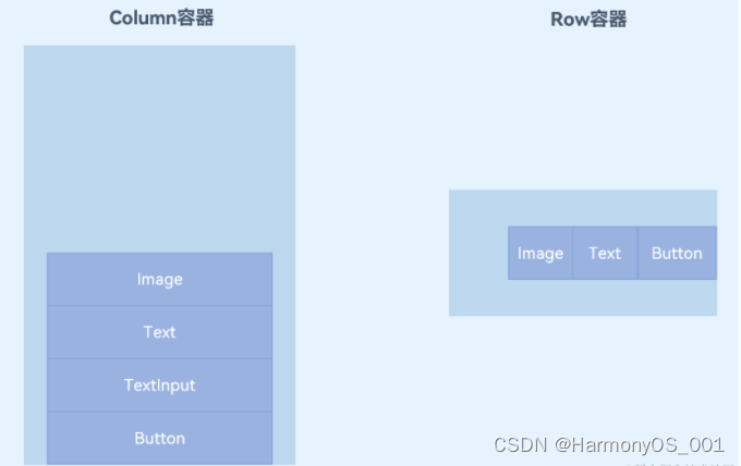 【鸿蒙开发实战篇】HarmonyOS中Column和Row组件的使用_需要在主轴上使第一个元素到行首的距离和最后一个元素到行尾的距离是相邻元素之间-CSDN博客