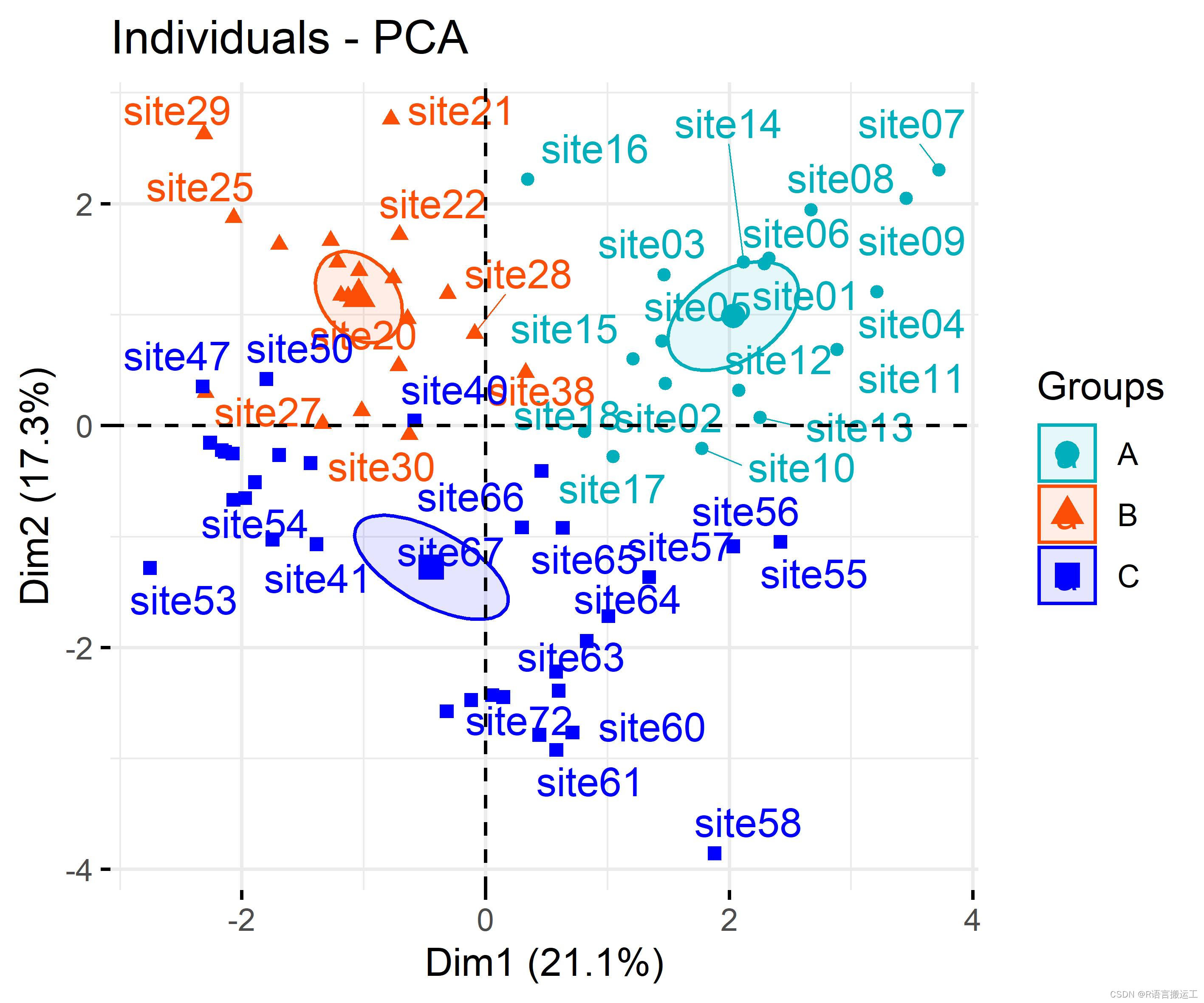 R语言主成分分析PCA及factoextra包可视化学习笔记_R语言绘图-CSDN专栏