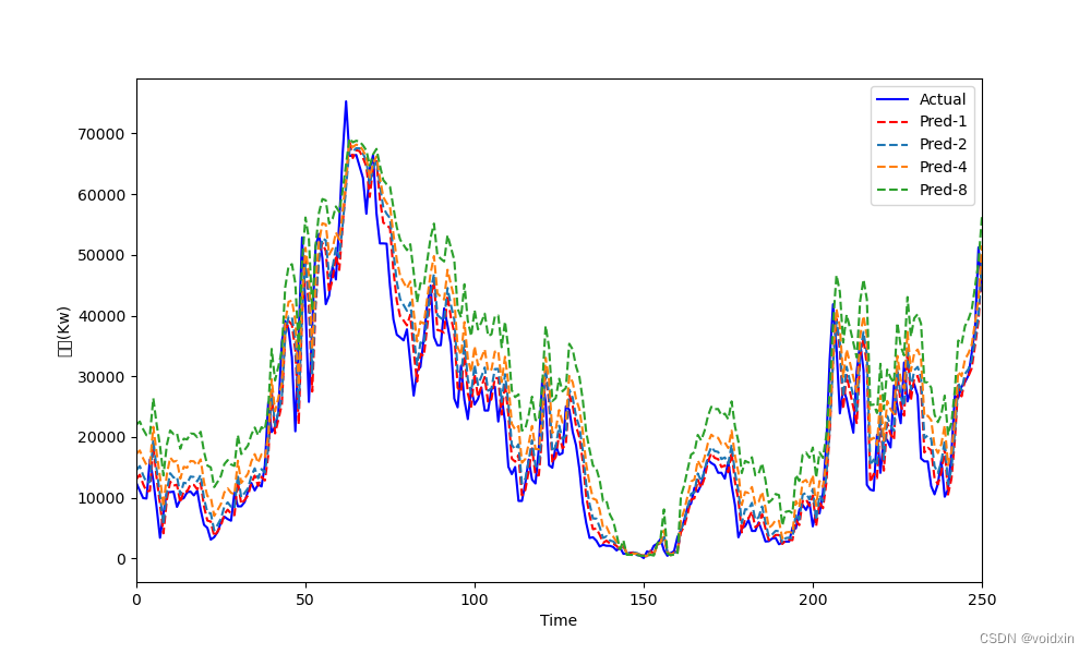 Matplotlib画图不能显示中文（无需修改文件）（最笨的解决方案）（懒人或新手或服务器版）使用matplotlib生成的图没有文字 Csdn博客