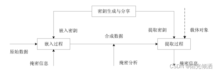 基于python的图像信息隐藏技术的设计与实现【源码论文演示视频包运行成功】基于 Opencv的图像信息隐藏系统参考论文 Csdn博客