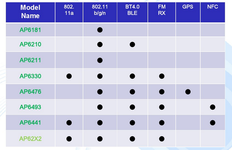 AMPAK正基AP6xxx系列模块区别_ap6493-CSDN博客