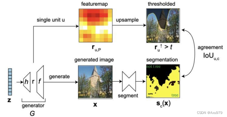 [2019ICLR] GAN Dissection: Visualizing and Understanding Generative Adversarial Networks-CSDN博客