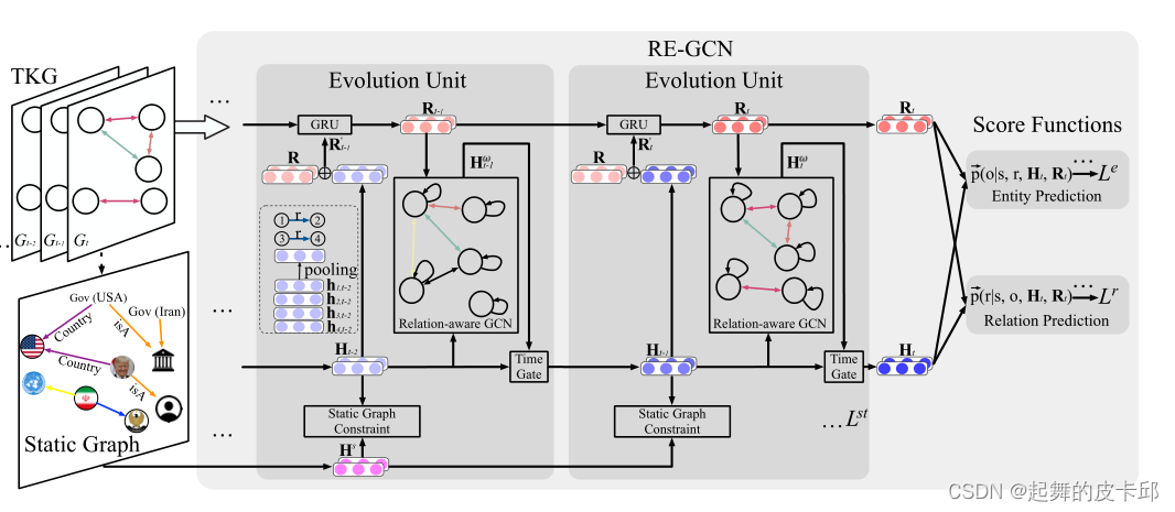 RE-GCN:时间推理中的进化表示学习与结构依赖-CSDN博客