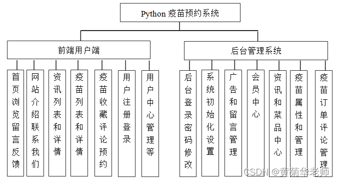 软件工程毕业设计课题（1）基于python的毕业设计python疫苗预约系统毕设作品软件工程专业本科设计课题 建模 Csdn博客 