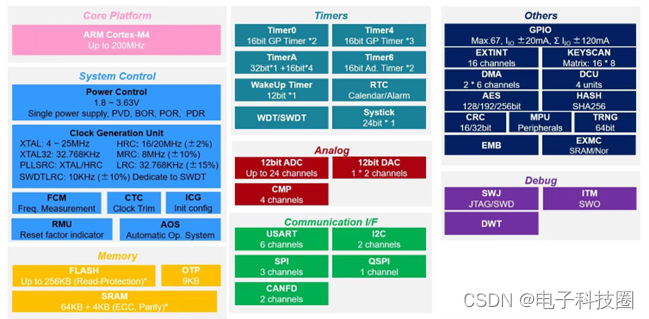 IAR全面支持小华全系芯片，强化工控及汽车MCU生态圈_iar开发da芯片-CSDN博客
