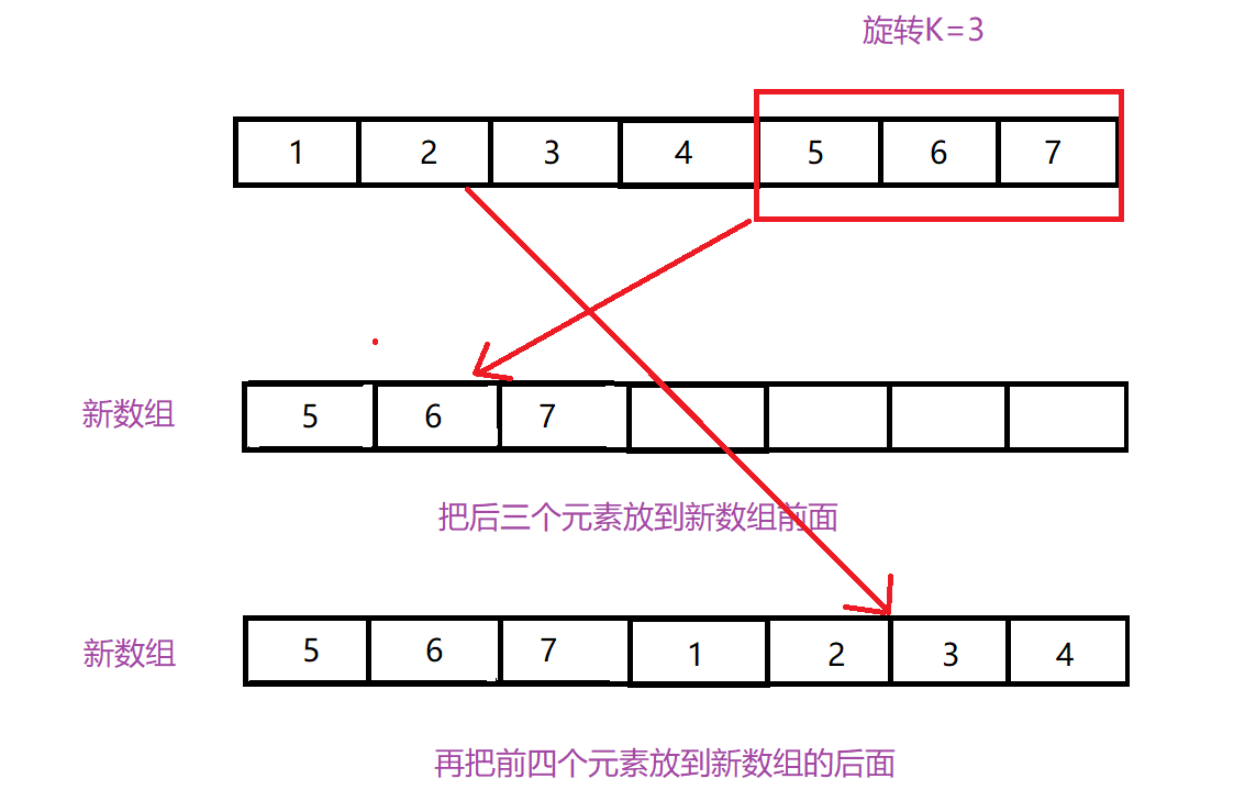 LeetCode 189.轮转数组（三种方法解决）_leetcode 189 轮转数组-CSDN博客