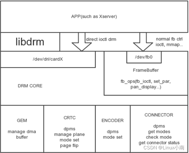 Linux DRM框架详解：KMS、GEM与显示管理-CSDN博客
