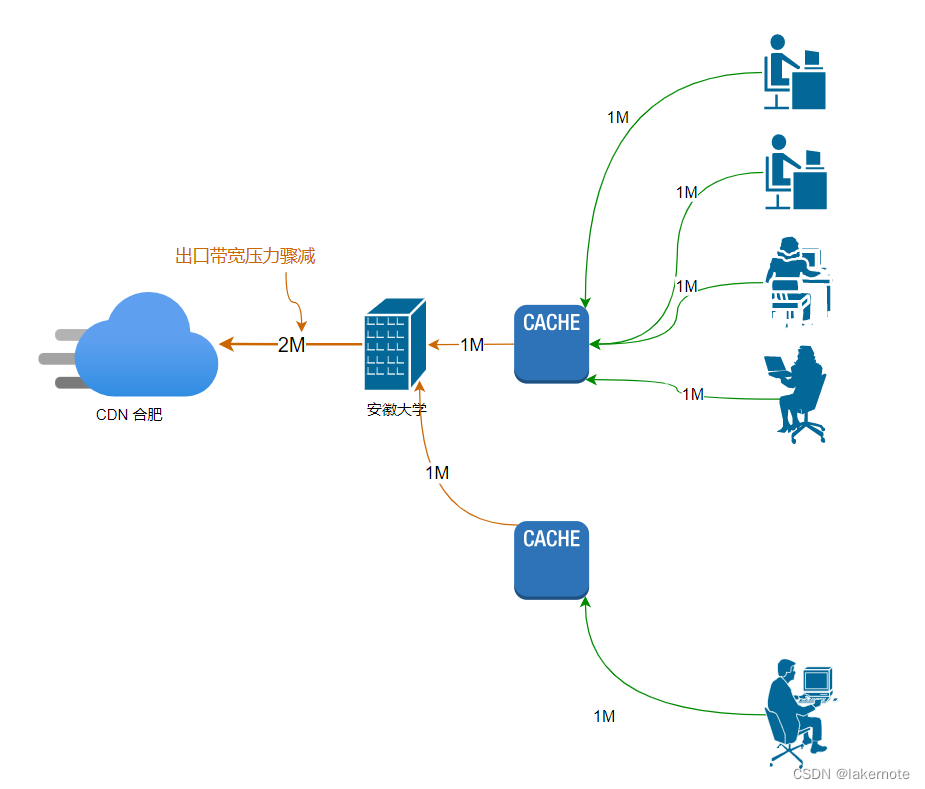 Nginx用作 内网CDN / edge cache 服务_nginx cdn-CSDN博客