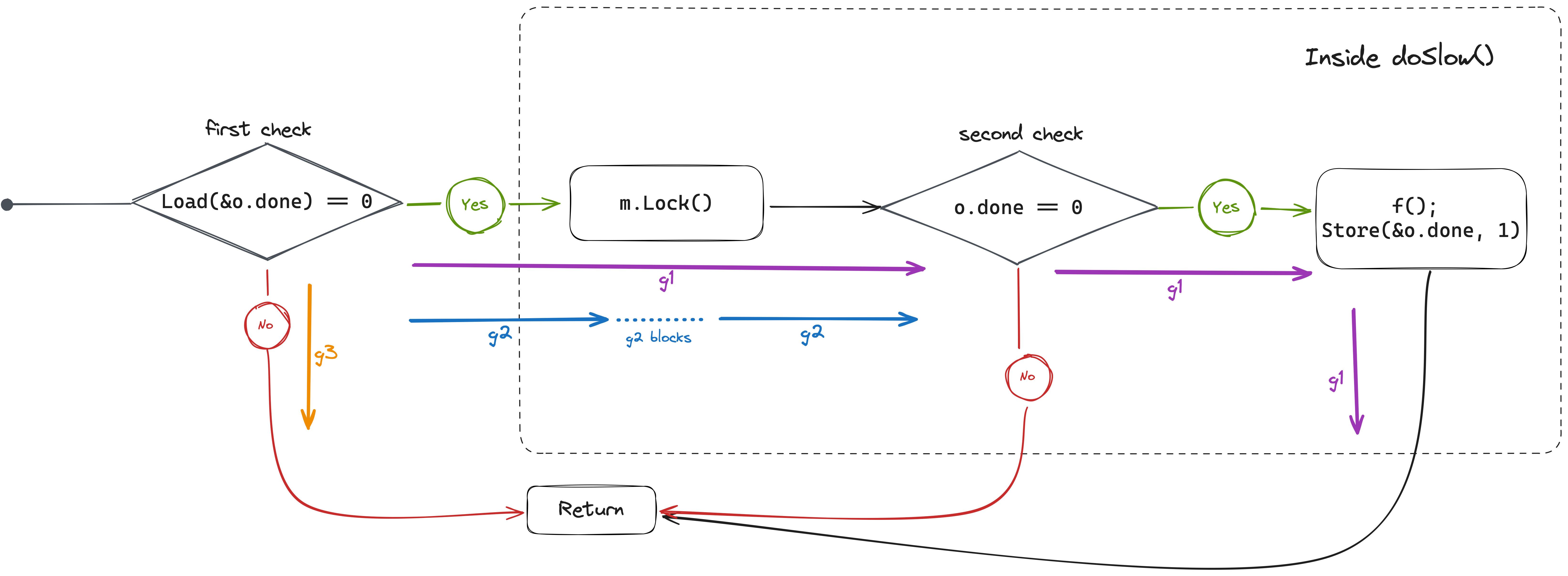 【Go】一文带你掌握同步原语sync.Once底层原理及扩展玩法_go sync.once-CSDN博客