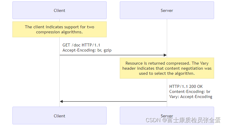 HTTP 协议中的数据压缩 Accept-Encoding Content-Encoding_content-encoding zstd-CSDN博客