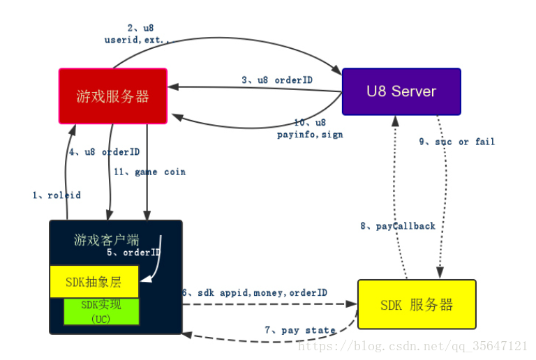 U8SDK/YSDK登录支付流程_u8平台 sdk-CSDN博客