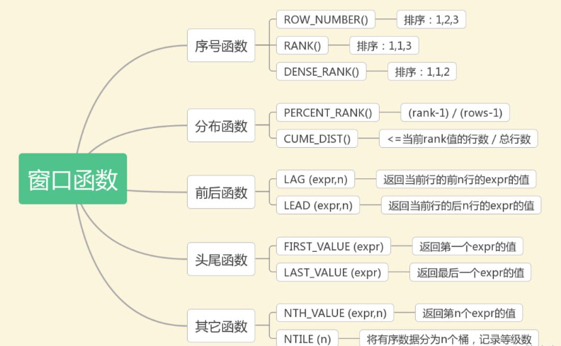 【数据库高级】mysql窗口函数的使用和练习mysql 窗口函数练习 Csdn博客 