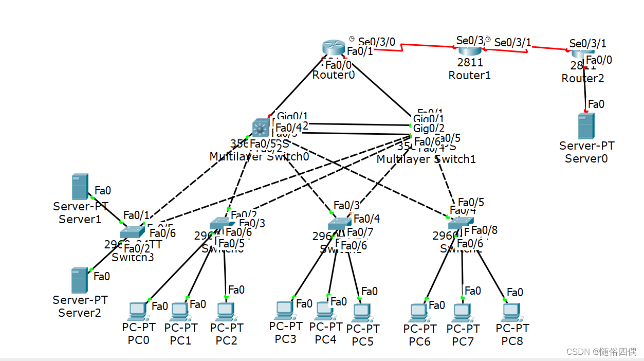 思科综合实训项目二（详细）_思科mstp+hsrp-CSDN博客
