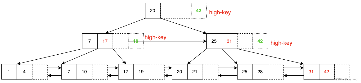 PostgreSQL BTree(B-Link-tree) 索引 基本 实现原理_postgresql 存储btree介绍-CSDN博客