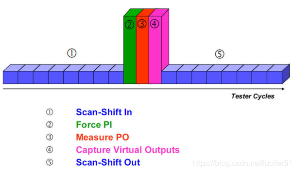 DFT_02 scan synthesis(scan chain)简单原理_dft scan repatition-CSDN博客