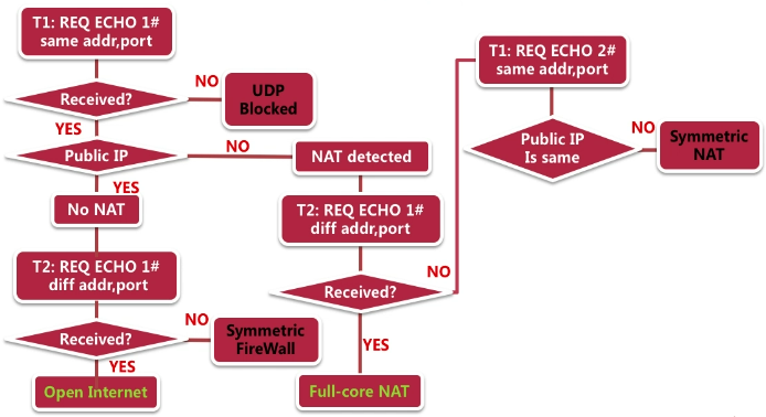 NAT的四种类型以及类型探测_portrestrictedcone-CSDN博客
